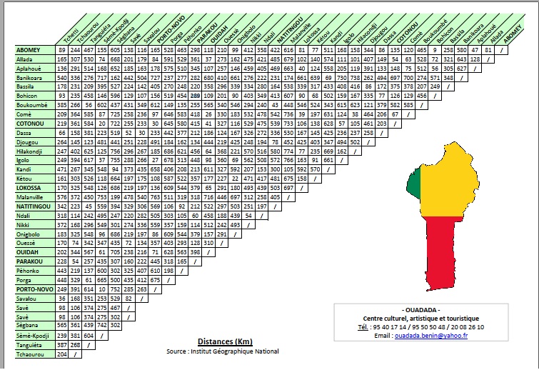 Bénin : Tableau Croisé des Distances